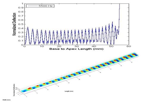 Comsol Software Simulation Displacement Results In Different Frequency