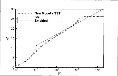 Figure 6 From Modeling Of Flow Transition Using An Intermittency Transport Equation Semantic