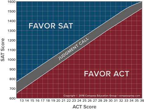 Act Vs Sat Conversion Chart New Sat Data Highlights The Deep