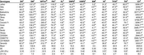 Mean Performance Of Sixteen Durum Wheat Genotypes For Different