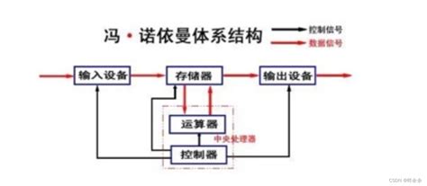 Linux进程概念（一） Csdn博客