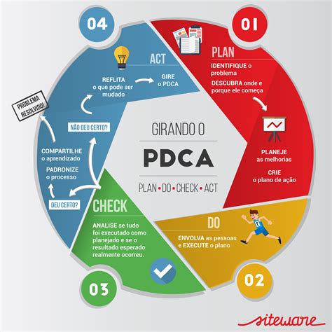 Pdca o que é ciclo pdca e como aplicar para ter melhores resultados
