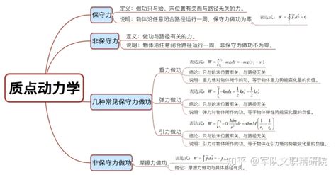 大学物理力学知识导图 大物 质点 大山谷图库