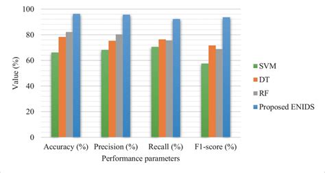 comparative performance research download scientific diagram