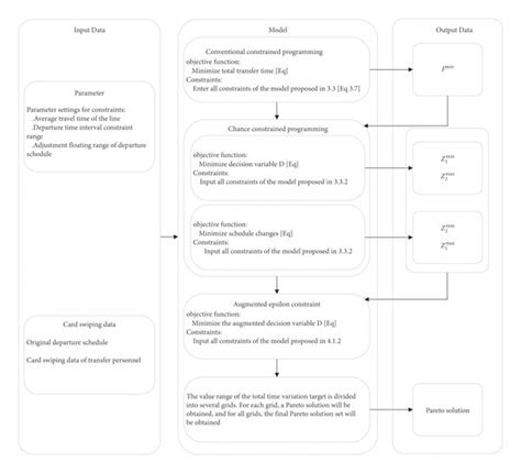 Algorithm Flow Chart Of Input Data Model Algorithm And Output Download Scientific Diagram