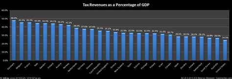 Pic Countries Percentage Tax Revenues Gdp Developed 79674b