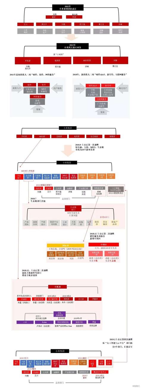 小米公司组织结构图ppt 图库 五毛网