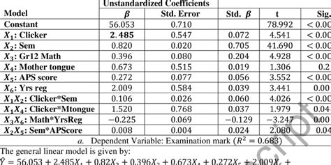 Results Of Glm Vii Interaction Model With Partial Grading In 2017