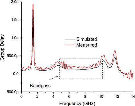 Figure From A Novel Synthesis Of Quasi Chebyshev Ultra Wideband