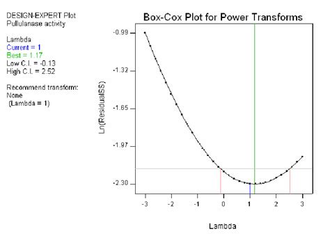 13 Box Cox Plot For Power Transformation Download Scientific Diagram
