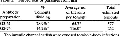 Table 2 From Surface Antigen Cross Linking Triggers Forced Exit Of A