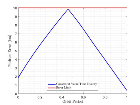 constrained position using b r · functions constraint adherence