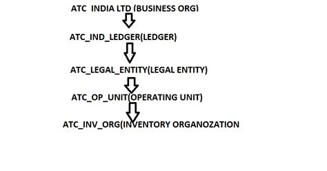hsroracentre oracle multi org structure in oracle