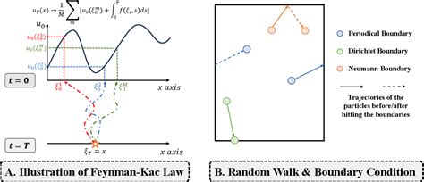 Figure From Monte Carlo Neural Pde Solver For Learning Pdes Via