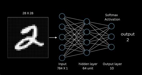 Create A Neural Network With Pytorch Lumos