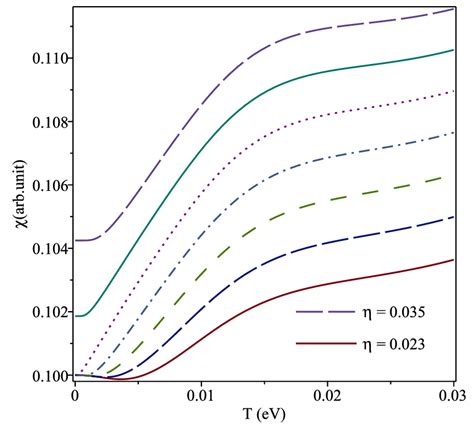 Static Spin Susceptibility As Function Of Temperature For Several