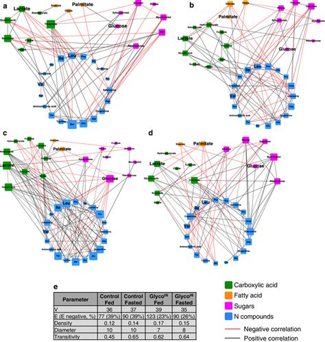 Pearson Correlation Based Metabolic Networks Of Control Fed A