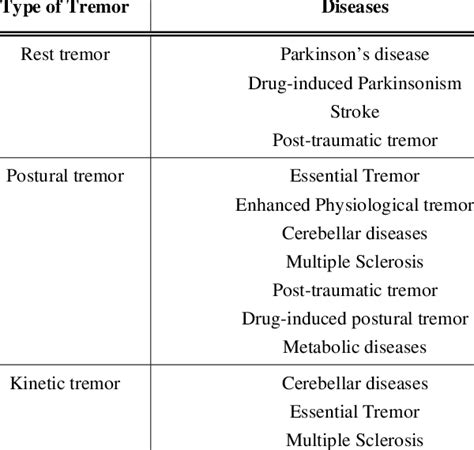 Main Disorders Associated With Tremor Download Table