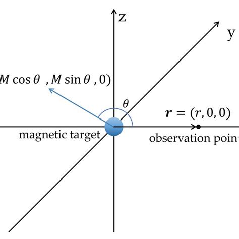 Schematic Diagram Of The Magnetic Target Localization Download