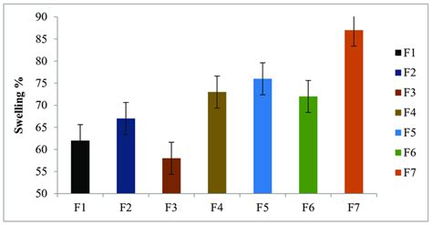 Percent Swelling Of Formulations F1 F7 Data Are Expressed As The