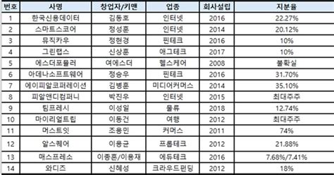 국내 주요 스타트업 창업자 50명의 회사 보유지분 살펴보기 202404 쉽고 재미있는 It뉴스 아웃스탠딩