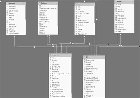 Advice On Data Modeling Data Model Enterprise Dna Forum