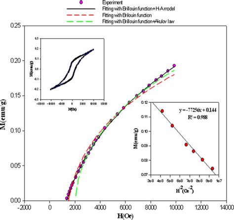fitting of experimental data using different equations for fe