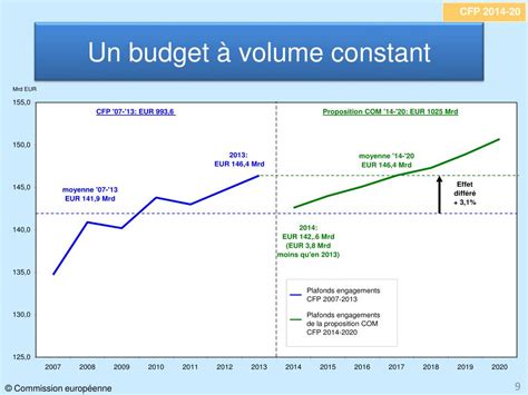 PPT Le cadre financier pluriannuel Un budget pour la stratégie Europe