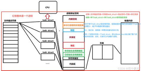 Linux Csdn