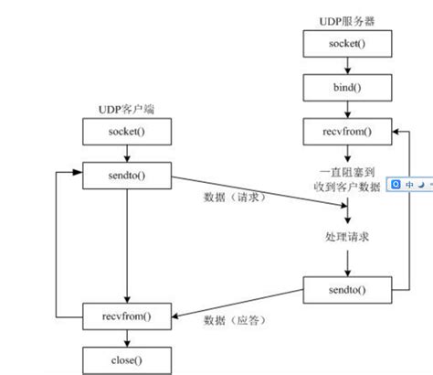 Socket通信 Csdn博客