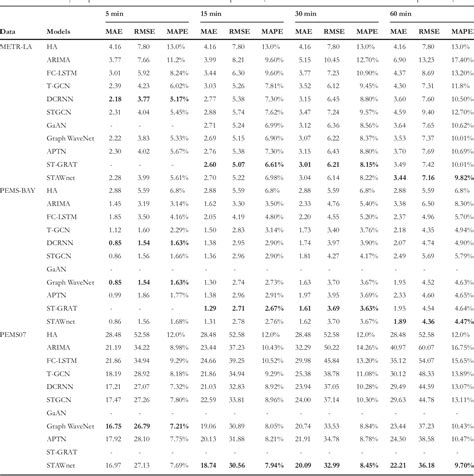Table From Spatialtemporal Attention Wavenet A Deep Learning Framework For Traffic