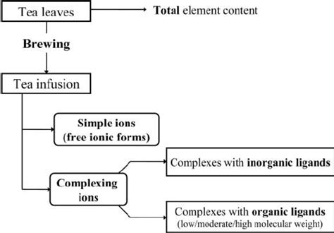 Non Chromatographic Separation Techniques For The Speciation And