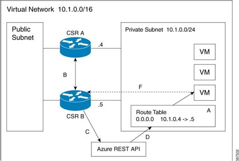 Cisco Csr 1000v And Cisco Isrv Software Configuration Guide Configure High Availability [cisco