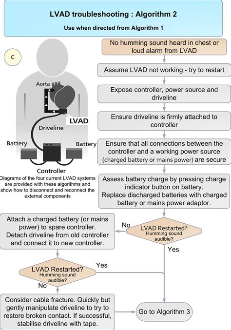CK LVAD Parameter Review Tree