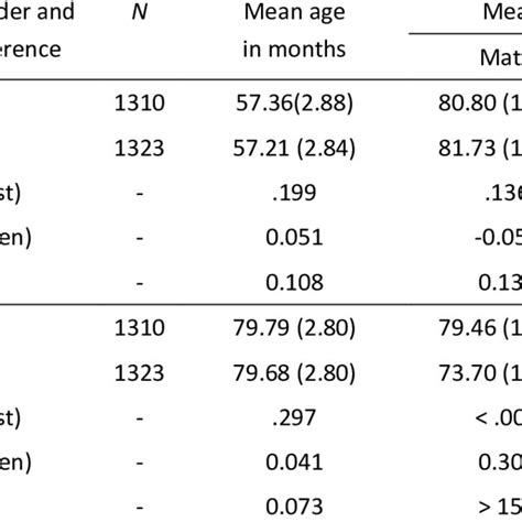 Longitudinal Comparison Of The Mean Performance Difference Between Boys