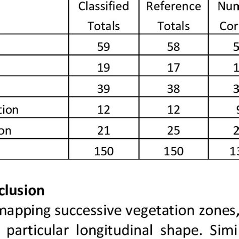 Classification Accuracy Assessment Report Download Table