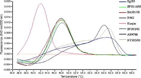 Melting Peak Analysis Illustrating The Detection And Genotyping Of 8 Download Scientific
