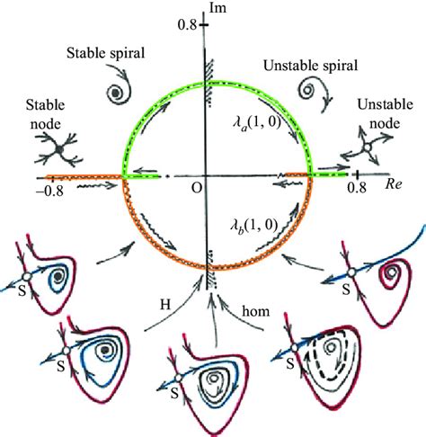 The Trajectories In The Complex Plane For Decreasing˜cdecreasing˜ Download Scientific Diagram