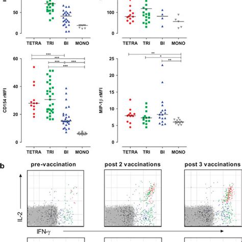Characterization Of Polyfunctional Cd4 T Cells A Cd4 T Cells