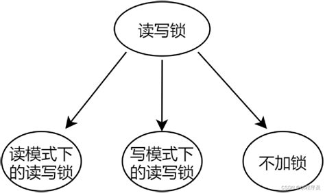 Linux 线程间通信和同步linux线程通信 Csdn博客