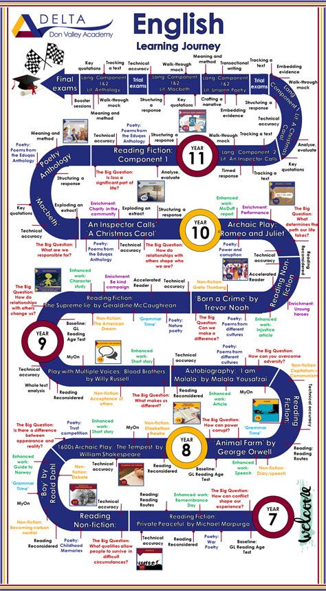 year 5 english learning journey theschoolrun