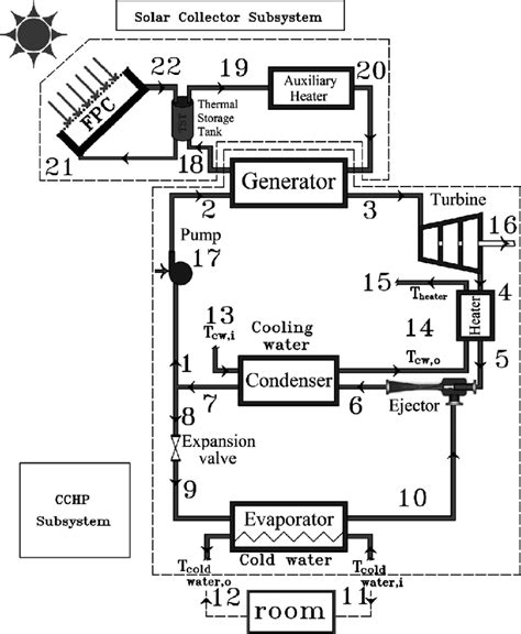 The Schematic Diagram Of The Solar Powered Cchp System Download