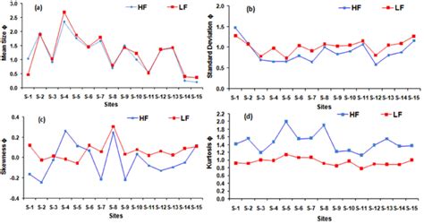 Spatio Temporal Variation Of The Statistical Parameters Down The Stream