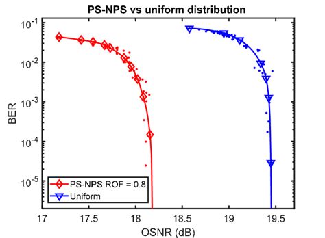ber performance of an ldpc coded ps nps 8 pam against an ldpc coded