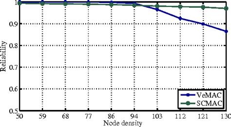 Figure 10 From A Scalable And Cooperative Mac Protocol For Control