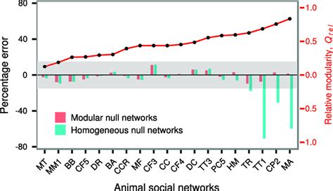 Percentage Error In Outbreak Size Predictions Using Modular And