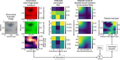 This Figure Shows An Example Of A Feature Map That Is Produced From A Download Scientific