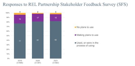 How The 2017 2022 Cohort Of Rels Supported The Use Of Evidence In Education Ies