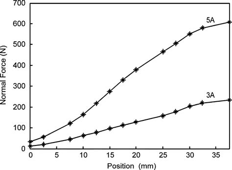 Experimental Normal Force Values Download Scientific Diagram