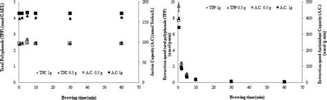 Extraction Yield A And Speed B Of Total Polyphenols And Antioxidant